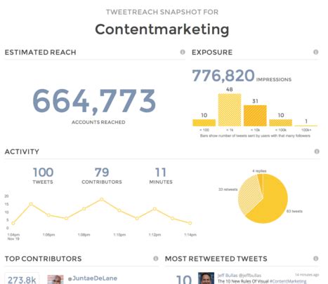 Twitter Monitoring Tools To Grow Your Brand