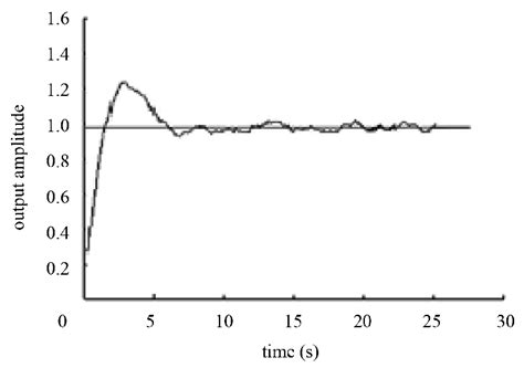 The Step Of The Dynamic Integral PID Parameter Changes Download Scientific Diagram