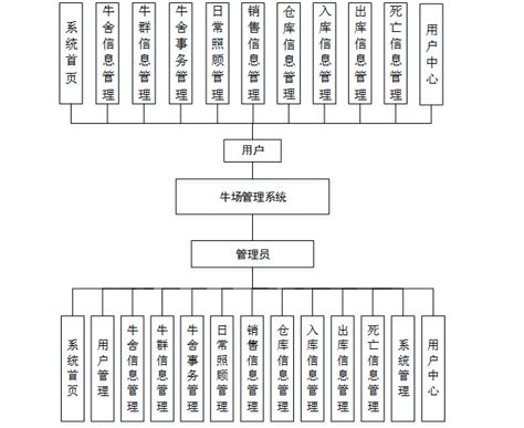 基于springbootvue的牛场管理系统设计和实现源码论文部署讲解等基于spring Boot的牛场管理系统 Csdn博客