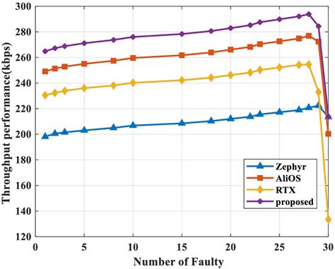 average throughput performance for different kernels under faults