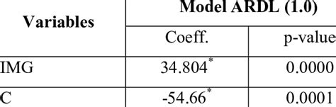 Long Run Coefficients Estimation With Ardl Bounds Test Model Download Scientific Diagram