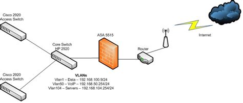 Best Vlan Images On Pholder Homelab Networkengineering And Ubiquiti