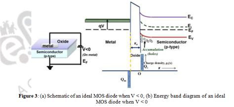 MOS Capacitors Semiconductor Material And Devices