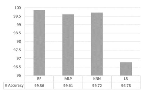 The Accuracy Rate For Testing Results For Binary Classification Download Scientific Diagram