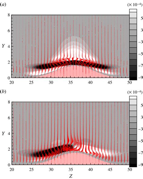 Colour Online Cross Stream Vectors And Streamwise Velocity Component