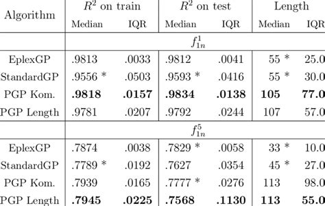 5 Median And IQR Of The R 2 On The Test And Training Data And Length Download Scientific