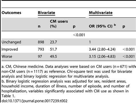 Bivariate And Multivariate Associations Between Clinical Outcomes And