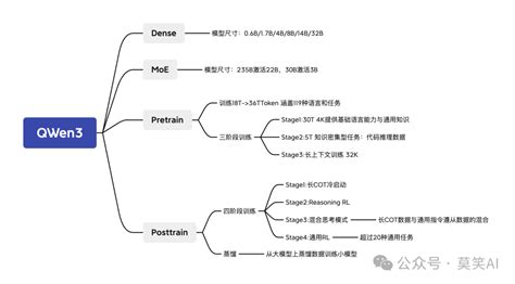 qwen3技术全景解析：混合思维架构，moe设计与deepseek深度对比 qwen3的dense和moe模型区别 csdn博客