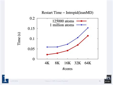 Ppt Characteristics Of Adaptive Runtime Systems In Hpc Powerpoint Presentation Id13527558
