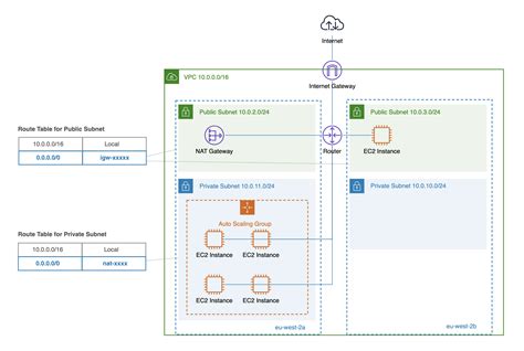 Aws Internet Gateway Vs Nat Gateway