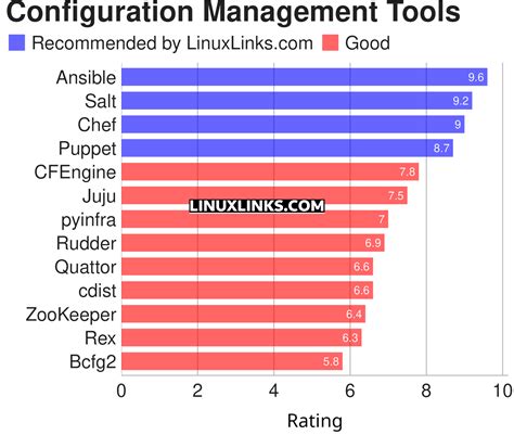 13 Best Free And Open Source Linux Configuration Management Software