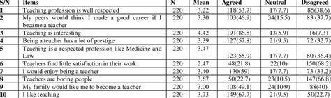 Attitude Of Prospective Teachers Towards Teaching Profession Download