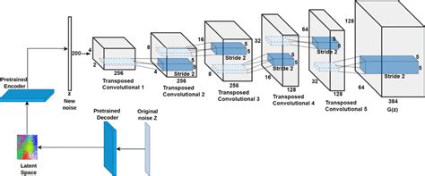 proposed block diagram of densely connected decoder encoder deep