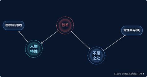 关于在vue中使用echarts的拓扑图表（或关系图表type：graph）进行自定义节点数量、排序等。 vue 拓扑图 csdn博客