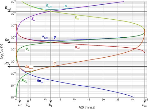 stress strain waveforms in the modulus a stress b and deformation c