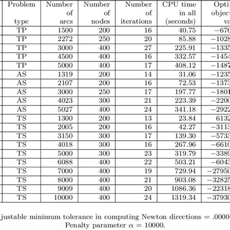 2 results using adaptive tolerance in computing newton directions