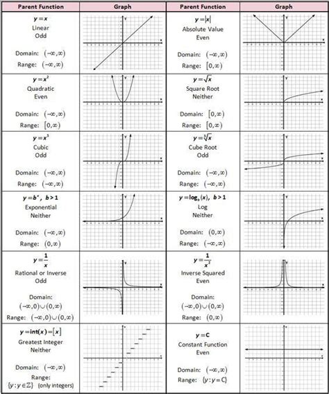 Quadratic Function Transformations Worksheet