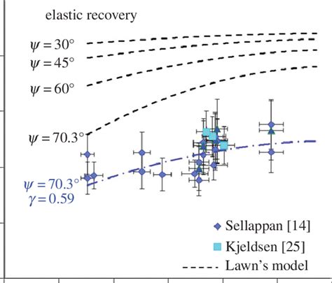 Elastic Indentation Volume Recovery Of Oxide Glasses With Different Eh Download Scientific