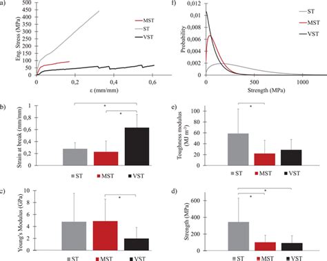 A Representative Engineering Stressengineering Strain Curves Of The