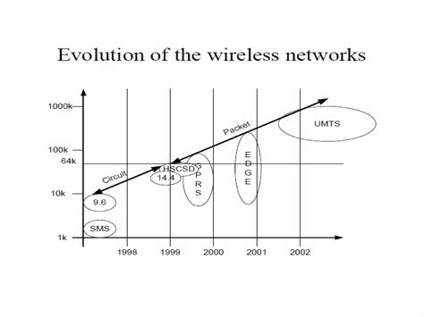 Universal Mobile Telecommunication System Umts Evolution From 2g To