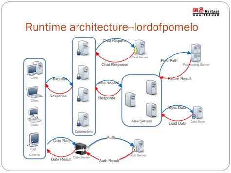 Ppt Building Fast Scalable Game Server In Nodejs Powerpoint Presentation Id3063209