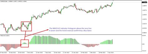 Macd C Indicator The Forex Geek