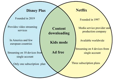 Difference Between Disney Plus And Netflix Diff Wiki
