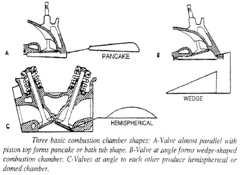 Technical Theory Types Of Combustion Chambers For I C Engines