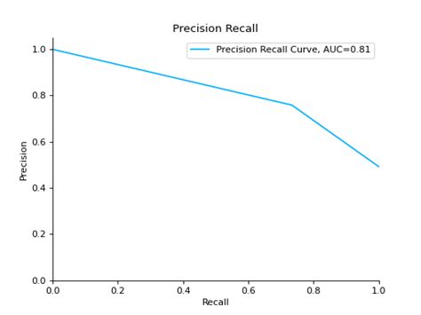 Sklearn Evaluation Plot Sklearn Evaluation