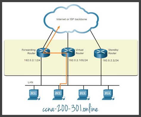 First Hop Redundancy Protocols Ccna 200 301
