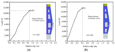 Load Relative Slip Curves Of Specimens A Tp1 B Tp2 Download
