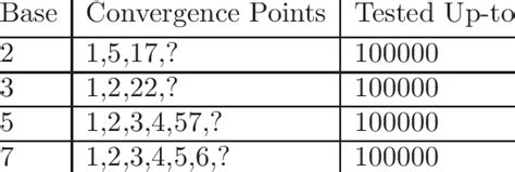 Some Results On Simplified Generalized Collatz Sequence Download Table