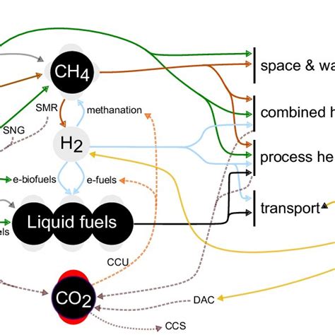Simplified Depiction Of Main Biomass Usage Options And Competing