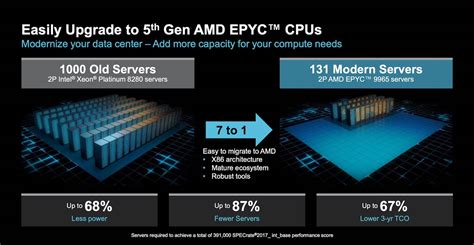AMD S Fifth Gen Epycs Arrive With Up To 192 Cores The Register