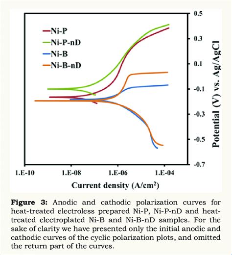 Knoop Hardness Of Coatings Electroless High Ni P Content Monolithic Download Scientific