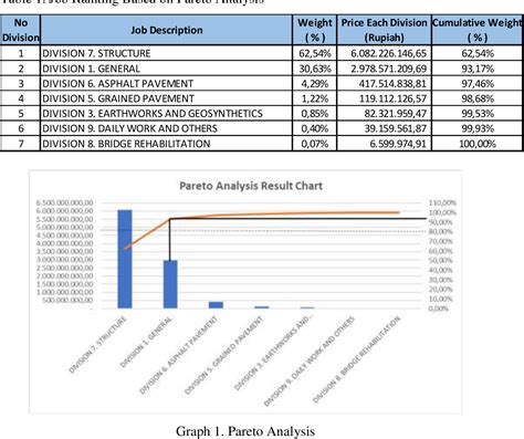 Table 1 From Analysis Of Scheduling Using Cpm And Pdm Methods With