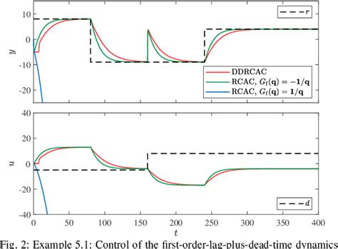 Figure 2 From Data Driven Retrospective Cost Based Adaptive Digital Pid Control Semantic Scholar