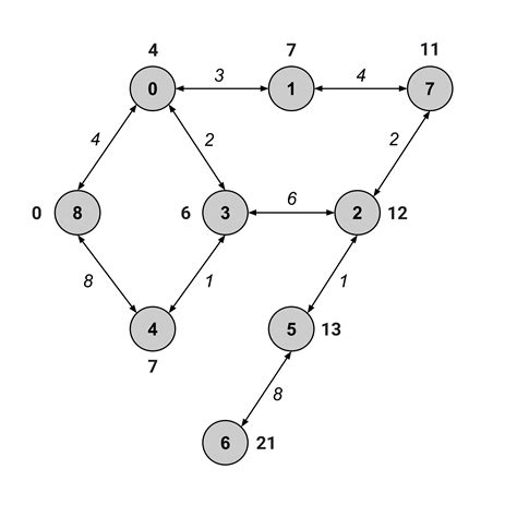 Dijkstras Algorithm For Distance And Shortest Paths In Weighted Graphs Justin Skycak