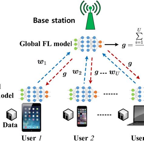 The Architecture Of An FL Algorithm That Is Being Executed Over A Download Scientific Diagram