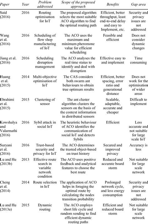 comparison of ant colony optimisation algorithm approach on different