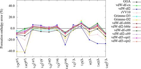 The Errors In Formation Enthalpy Calculated By Ggapbe And Various