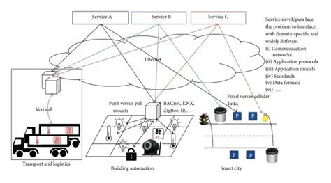 problem statement as each domain of the iot comes with its own set of