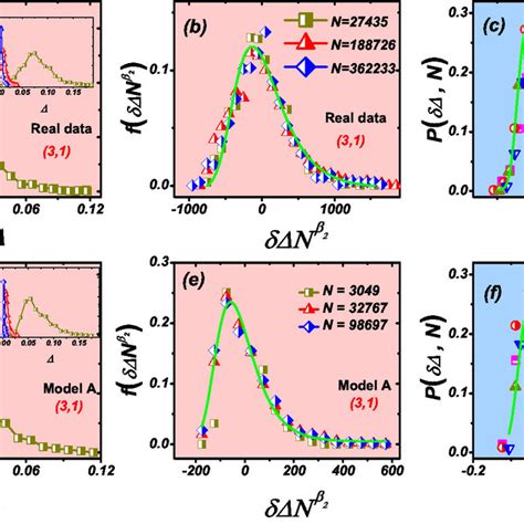 Finite Size Scaling Functions P δ∆ N And Their Universal Functions