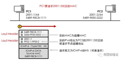 ipv6协议基础 ipv6 ra报文 csdn博客