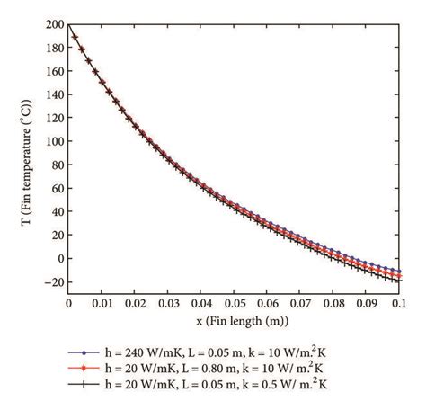 Effects Of Thermos Geometric Parameter On Fin Temperature Profile