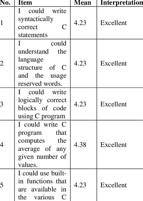 Level Of Self Efficacy Of It Faculty In Their Knowledge In C Download Scientific Diagram