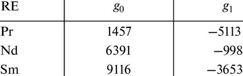 Parameters Of The Margules Model For Solid Solu Tions In The H 2 Download Scientific Diagram