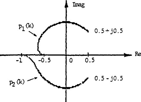 Figure 2 From The Poles And Zeros Of A Linear Time Varying System Semantic Scholar