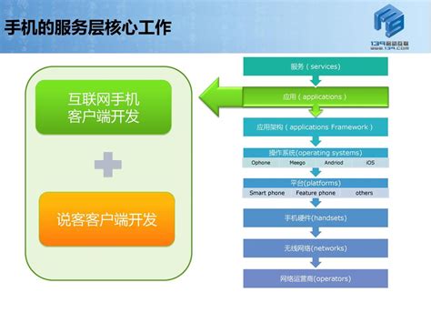 139移动客户端开发工作汇报 Ppt Download