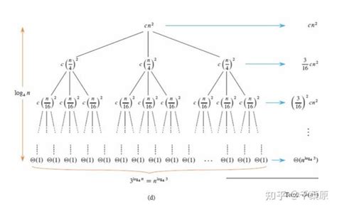 算法导论(第四版)第四章:分治法 第四节:用递归树法求解递归式 知乎 算法导论(第四版)第四章:分治法 第四节:用递归树法求解递归式 知乎